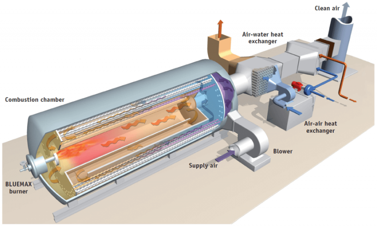 Recuperative Thermal Oxidizers | EnviroPro